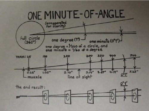 Minute of Angle – MoA. Τι είναι και πώς ορίζεται; | covert angels